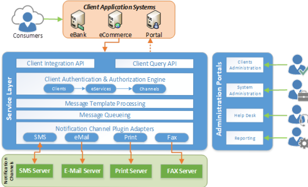 SMS and Notification Engine - Logicom Solutions