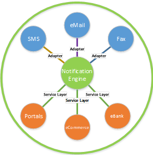 SMS and Notification Engine - Logicom Solutions